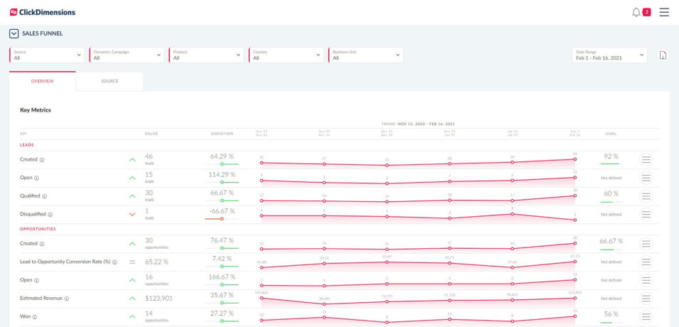 ClickDimensions Intelligent Dashboards, una herramienta analítica