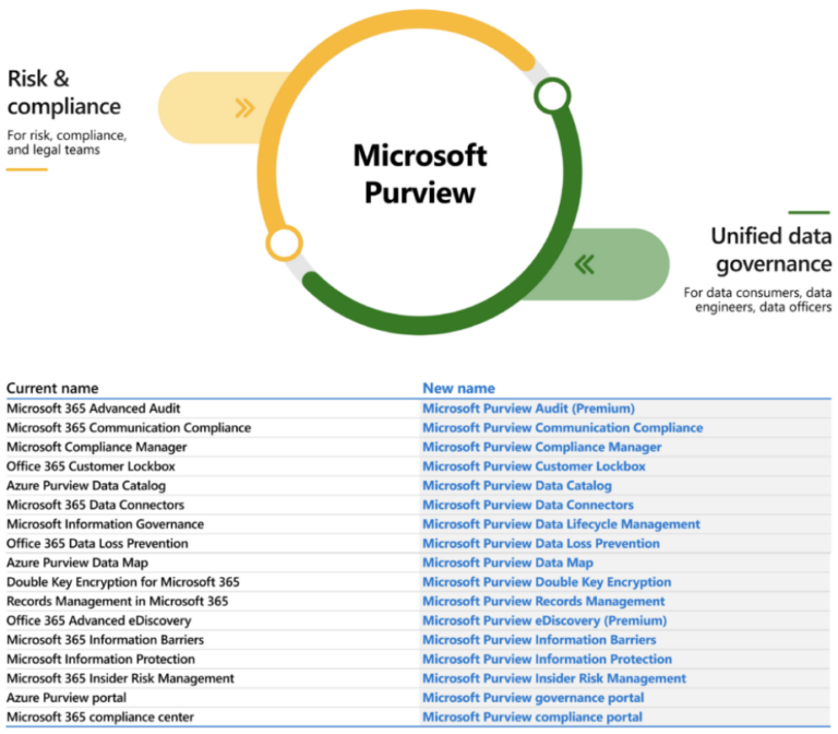 Microsoft Purview: una solución integral para el control de los datos